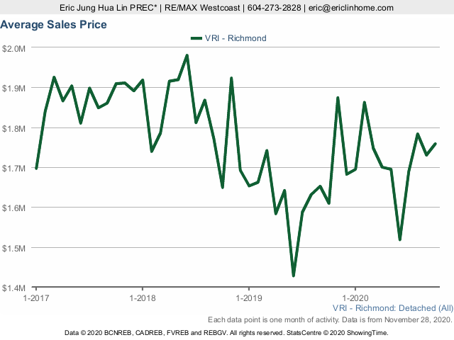 Latest Richmond BC House Prices Chart - Richmond Homes
